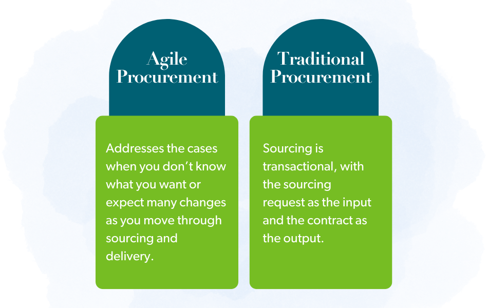 The State of Agile Procurement and Supply