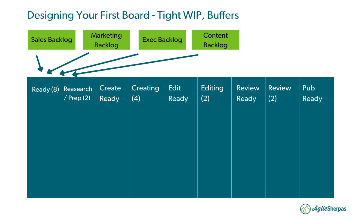 Beginner's Guide to Kanban for Agile Marketing