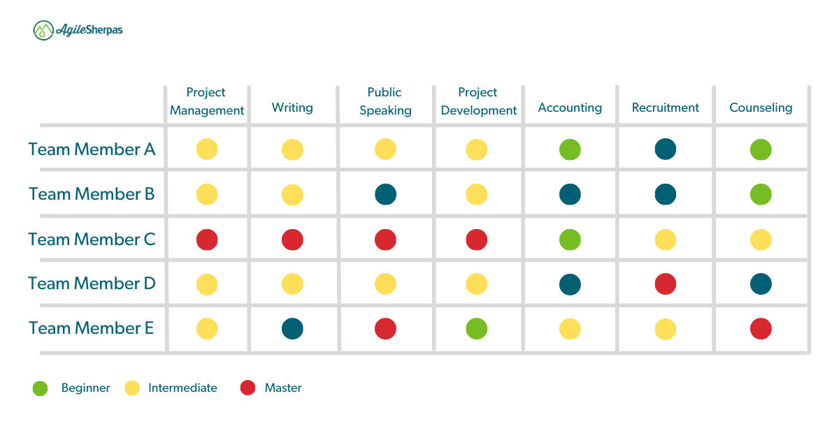 Why Your Agile Team Needs a Skill Map