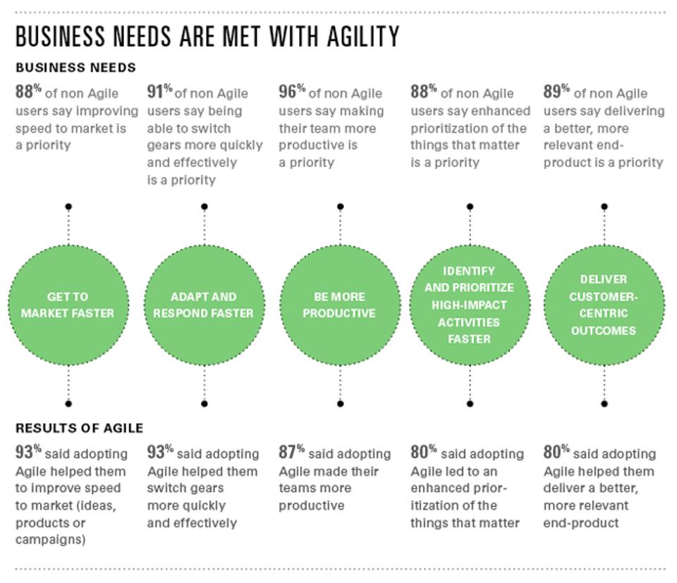 Benefits of Agile Marketing: Stats You Need to Know