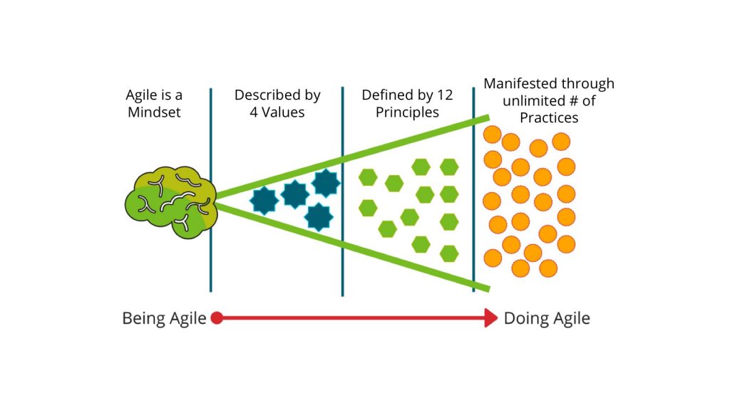Benefits of Agile Marketing: Stats You Need to Know