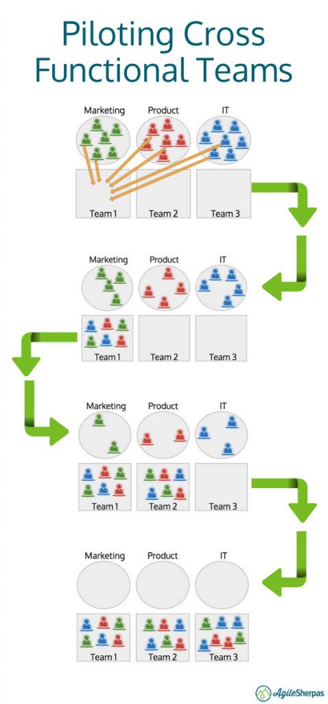 3 Steps on the Path to Cross Functional Agile Marketing Teams