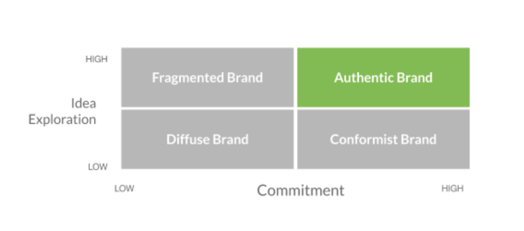 Building an Agile Brand