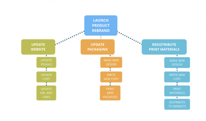 Breaking Down Large Projects Into Tasks in an Agile Process