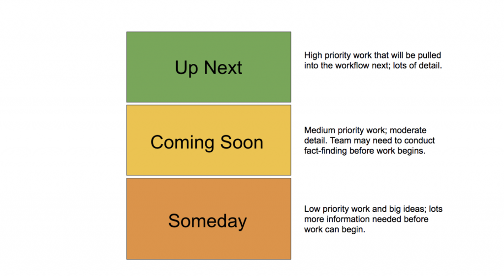 Breaking Down Large Projects Into Tasks in an Agile Process
