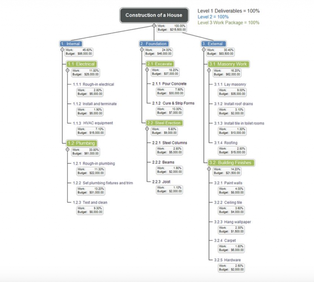 Breaking Down Large Projects Into Tasks in an Agile Process