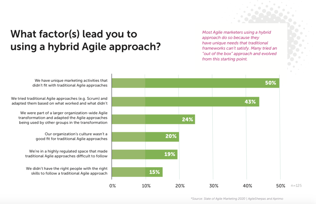 Benefits Of Agile Marketing Stats You Need To Know