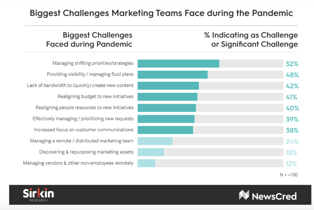Benefits Of Agile Marketing Stats You Need To Know