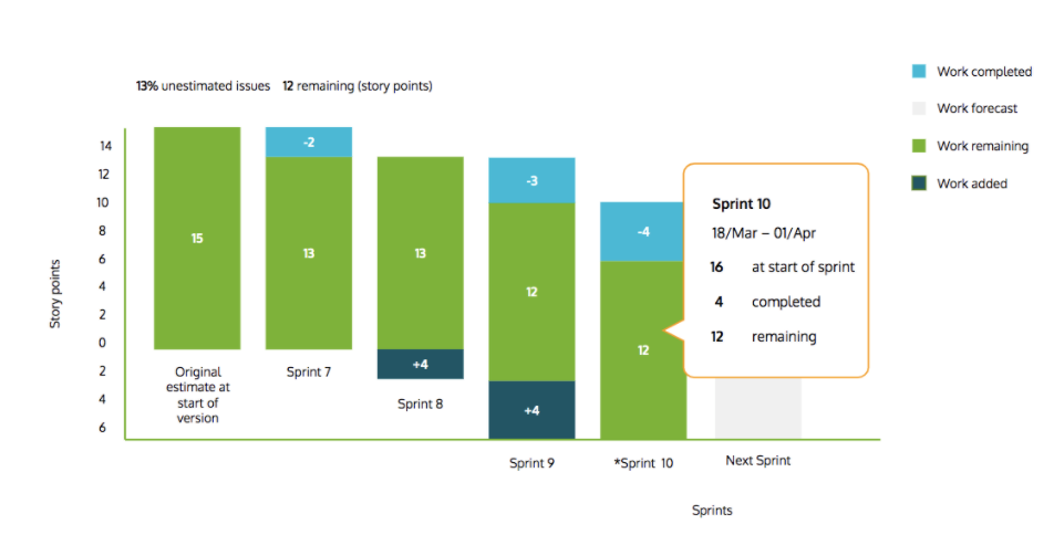 Visualizing Strategic and Tactical Progress in Agile Organizations