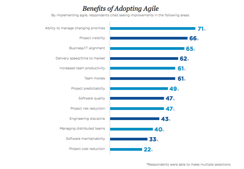 Benefits of Agile Marketing: Stats You Need to Know