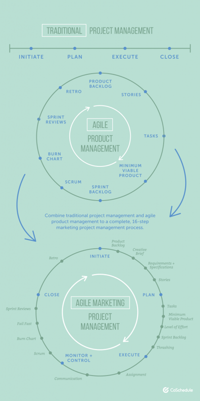Convince Your Team to Adopt Agile Marketing [With Data]