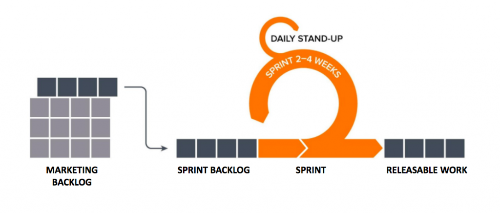 What's a Potentially Shippable Marketing Increment?