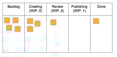 WIP it Good: The Many Powers of WIP Limits for Agile Marketing