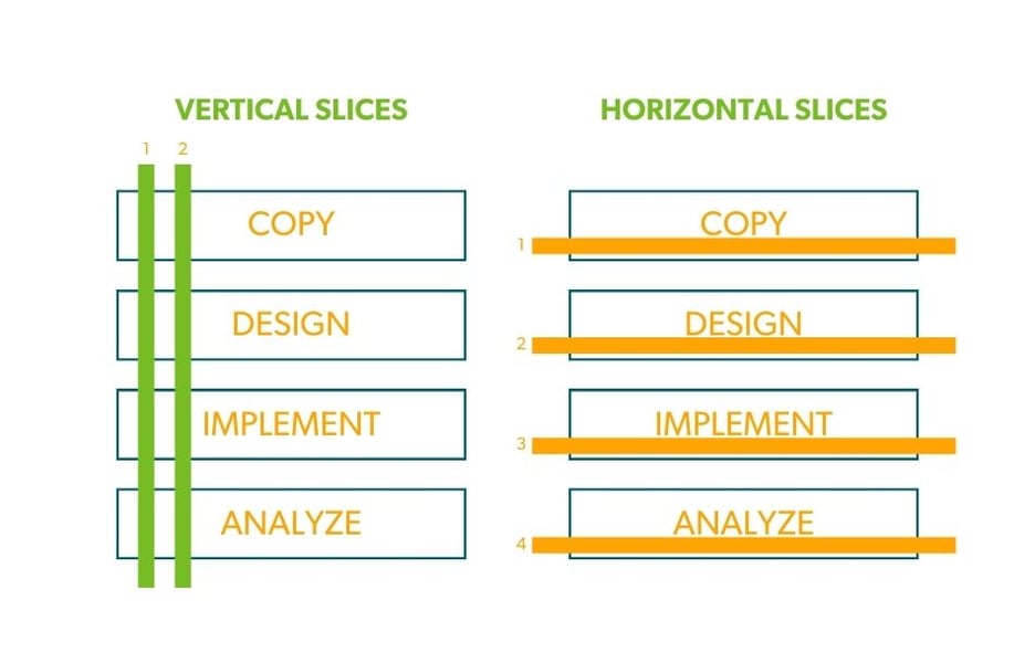 A Brief Introduction to Agile Project Management for Marketers