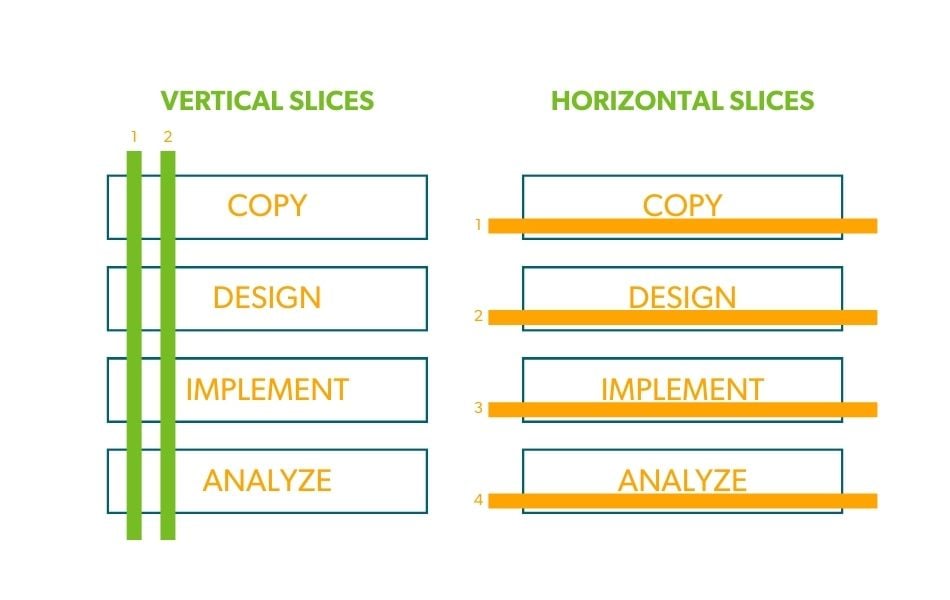 A Brief Introduction to Agile Project Management for Marketers
