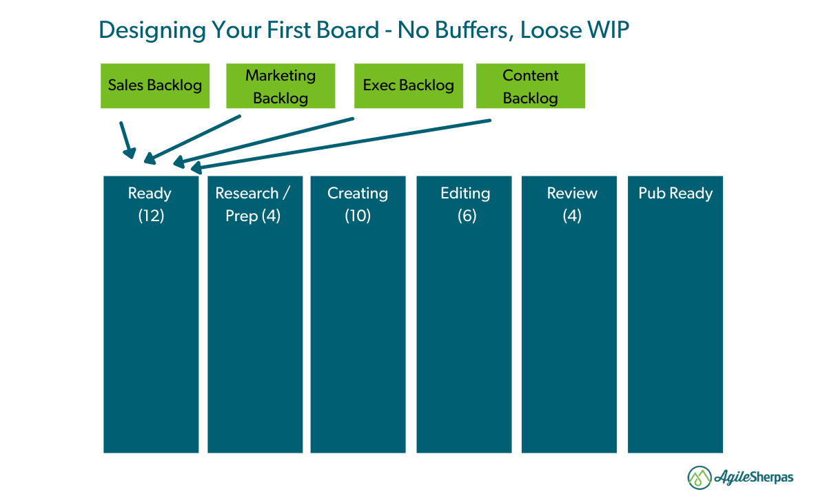 Beginner's Guide to Kanban for Agile Marketing